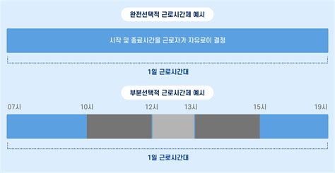 선택적 근로시간제도 개념에 대해 알아보기 시프티