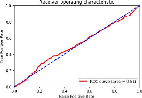 A Machine Learning Model For Identifying Cyclic Alternating Patterns In