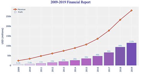Cómo Crear Un Gráfico Combinado De Embellecimiento En Python Plotly