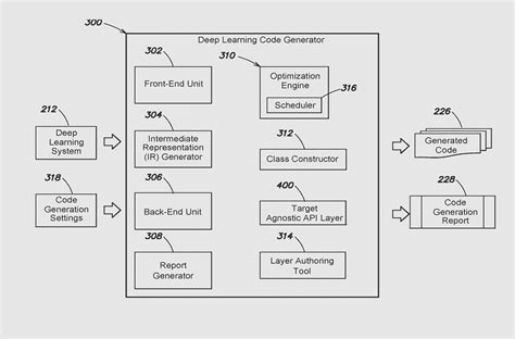 systems and methods for automatically generating code for deep learning