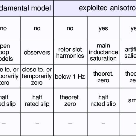 Methods Of Sensorless Speed Control Download Scientific Diagram