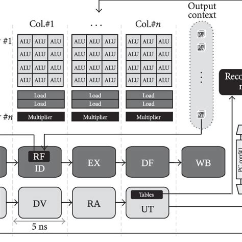 Dim Approach Runtime Binary Translation For A Tightly Integrated Array Download Scientific