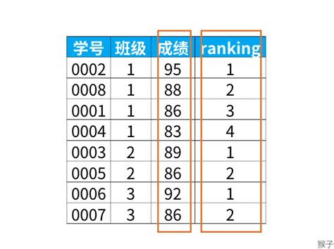 通俗易懂的学会SQL窗口函数