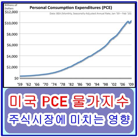 미국 Pce 물가지수의 이해와 주식시장에 미치는 영향 주린파파의 Etf 와 미국주식 공부방