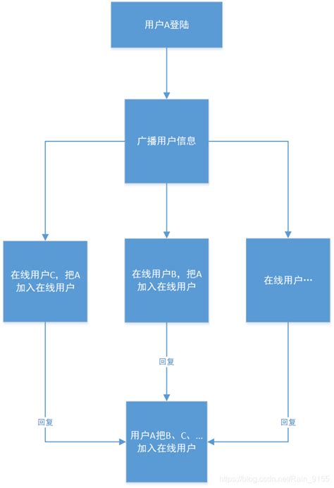 基于p2p的局域网即时通信应用 基于p2p的局域网即时通信系统 csdn博客