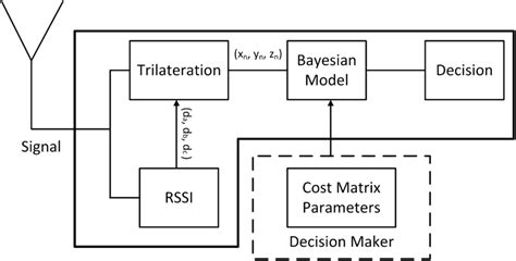 Synoptic Model For Detecting The Primary User Emulation Pue Attack Download Scientific Diagram