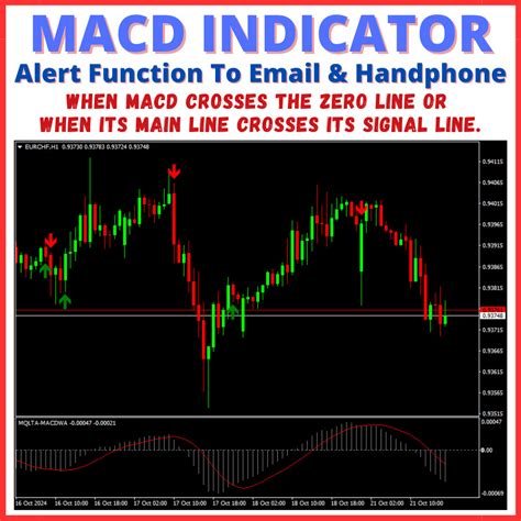 Macd Indicator Mt4 Mt5 With Alert Function To Email And Handphone When