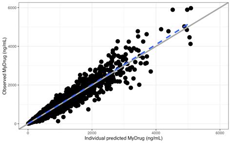 Plot DV Versus Predicted Values Dv Pred Pmplots