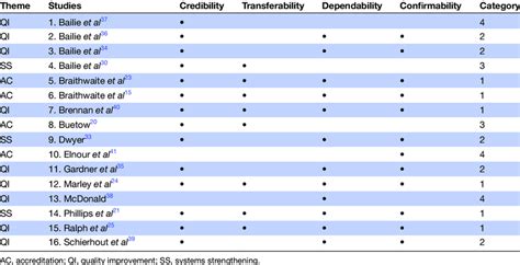 Study Quality Assessed Using The Mcmaster Framework Download