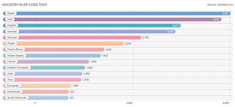 10011 Zip Code Zip Code 10011 Demographics In 2024 Zip Atlas