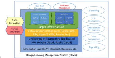 Cyber Range Types And Use Cases