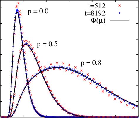 The Scaling Function Compared To The Numerical Exact Propagation Of The