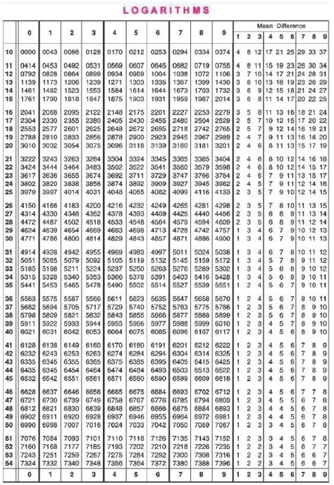 Logarithm Table