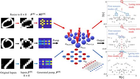 Figure 1 From Image Classification Using Collective Optical Modes Of An Array Of Nanolasers