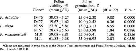 Comparison Of Pollen Viability Indicated By Ttc Staining And In Vitro