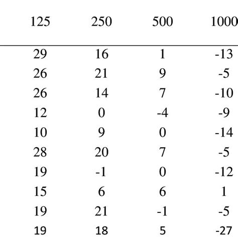 Spl In Db Versus Frequency Hz Of Sampled Data Male Rest Download Table