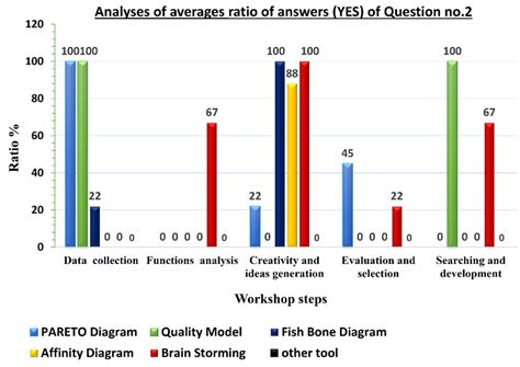 Figure No 9 Graph Shown The Answers Of Question 2 For Download Scientific Diagram