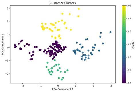 aman kumar on linkedin machinelearning datascience customersegmentation retailanalytics…