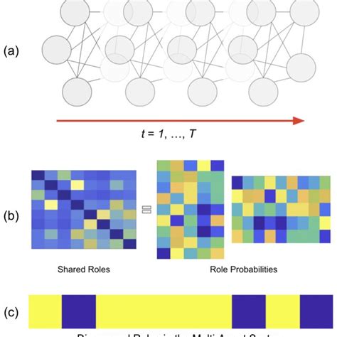 Our Approach Discovers Roles Within A Multi Agent System And Assigns