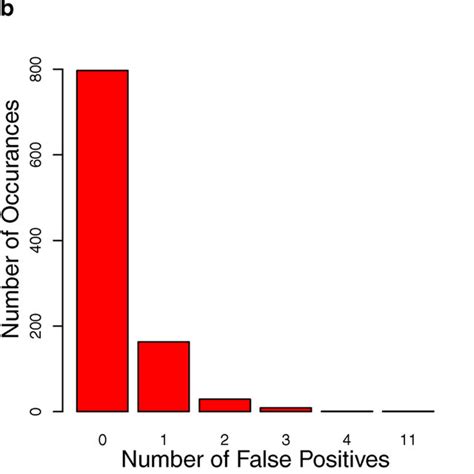 Validation Of Statistical Framework A A Q Q Plot Of T Statistics