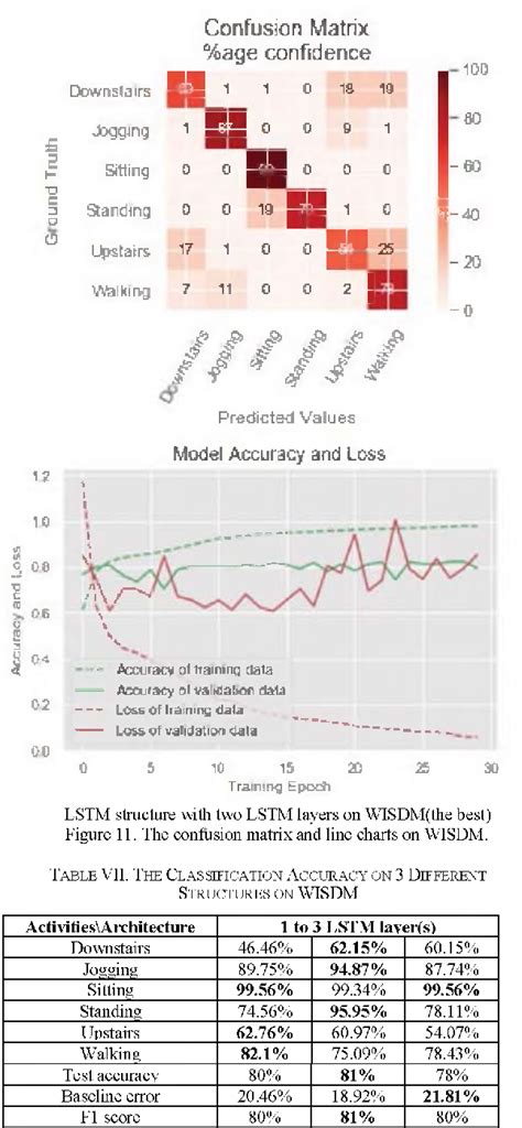 Figure From A Study On Imu Based Human Activity Recognition Using Deep Learning And