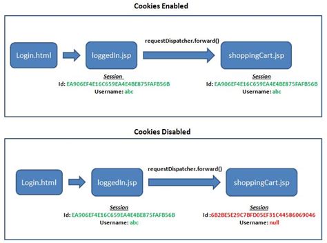 Servlets How To Maintain Session Through Requestdispatcher When