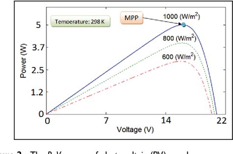 Figure 2 From Maximum Power Point Tracking With Constraint Feedback Linearization Controller And