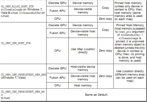 Opencl Memory Object 之 Global Memory 2opencl Zerocopy Csdn博客