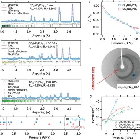 Pressure‐driven Structural Evolution Of Cd3nd3pbi3 And Ch3nh3pbi3 Tof Download Scientific