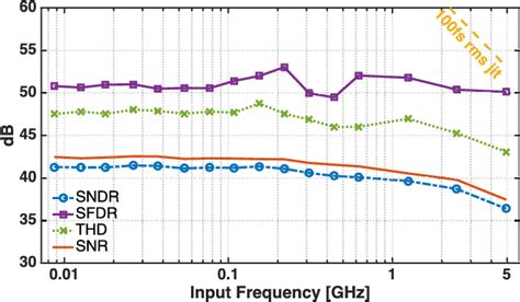 Figure From A GS S B SAR ADC With DB SNDR At GHz Using Switch Bootstrapping
