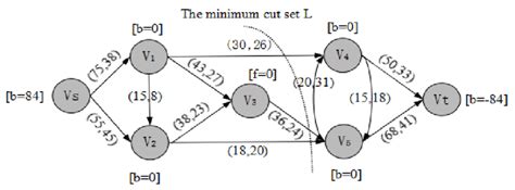example of minimum cost maximum flow network model download