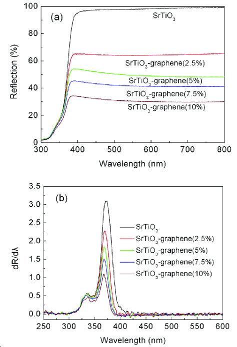 Diffuse Reflectance Spectra And Corresponding First Derivative A Download Scientific Diagram