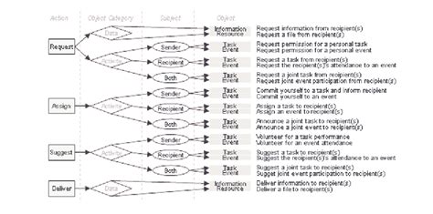 The Action Item Instances For The Classification Task With A Short Download Scientific