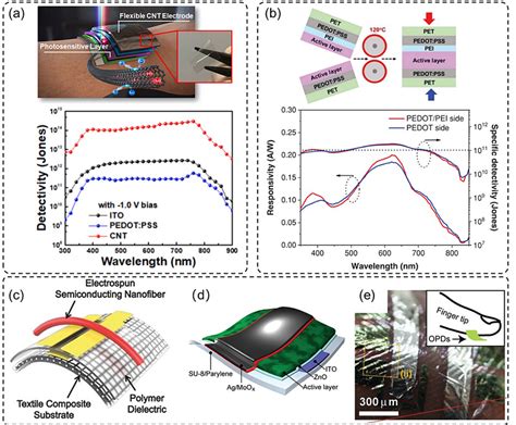 A The Schematic Detector Architecture And D Measured For The Download Scientific Diagram