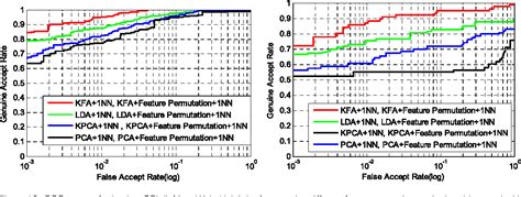 Figure 12 From A Face Template Protection Approach Using Chaos And Grp Permutation Semantic