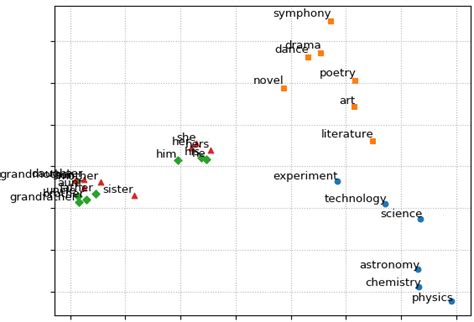 the topology of a vector space before and after debiasing terms from