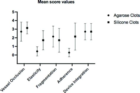 Error Bar Graph Comparing Mean Score Values For Agarose And Download Scientific Diagram