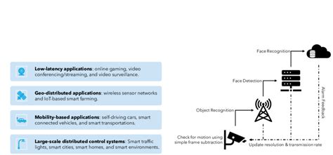 the benefits of distributed computing for iot and mobile applications