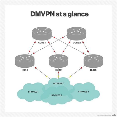 What Is Dynamic Multipoint Vpn And How Does It Work