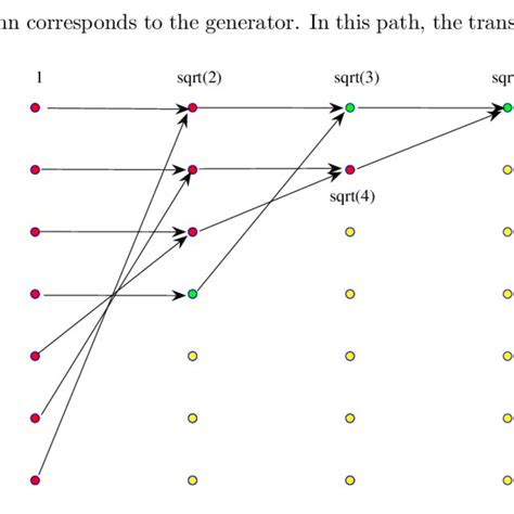 Signal Flow Graph Of The Seven Point Heap Transformation H Download