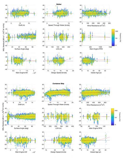 Figure 11 From Evaluation Of Echo Vessel Noise Correlation Models With