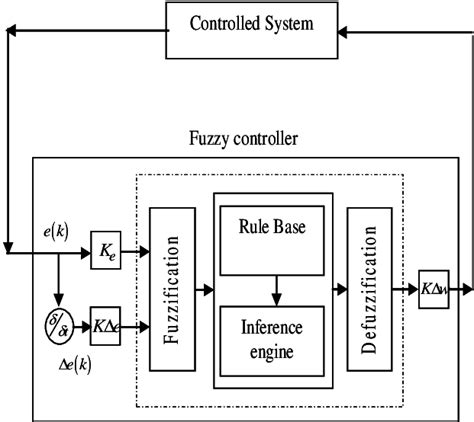 Basic Structure Of A Fuzzy Controller Download Scientific Diagram