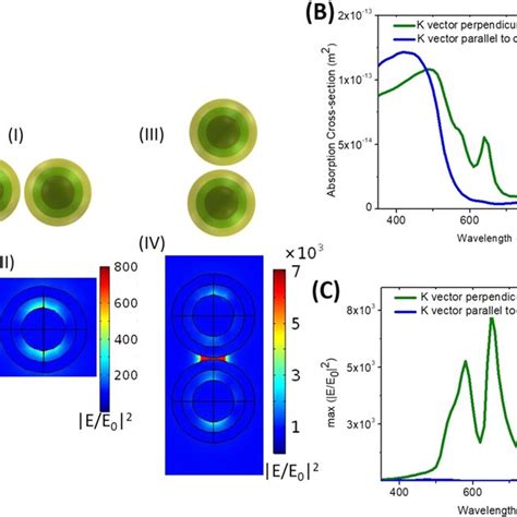 Polarization Dependence A Schematic Of Two Different Configurations