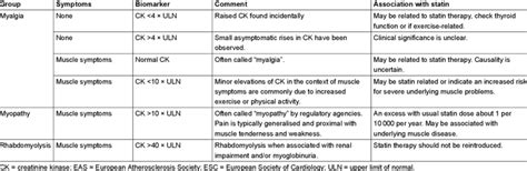 Classification Of Statin Associated Muscle Symptoms Proposed By The