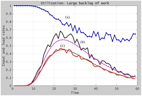 The Effect Of Fluctuating Arrivals Causing Increased Service Times A