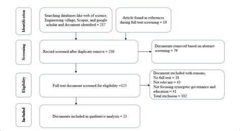 Figure Document Selection By Prisma Analysis Download Scientific Diagram