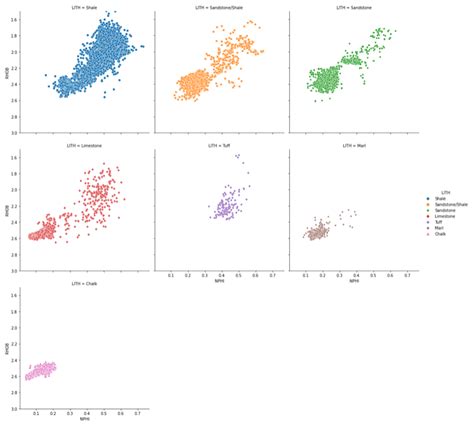 Seaborn Relplot In Python Visualising Relationships In Data By Andy Mcdonald Towards Data