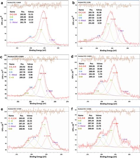Xps Analyses Of The C 1s Narrow Scan Spectra Of N G Mof Samples A Download Scientific