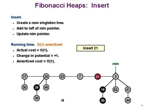 Fibonacci Heaps These Lecture Slides Are Adapted From