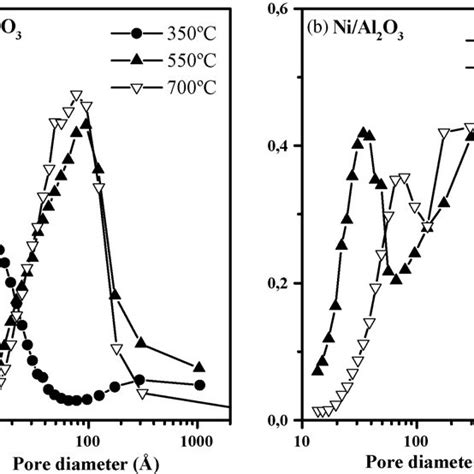 Pore Diameter Distribution Of The Samples Heat Treated At Different Download Scientific Diagram